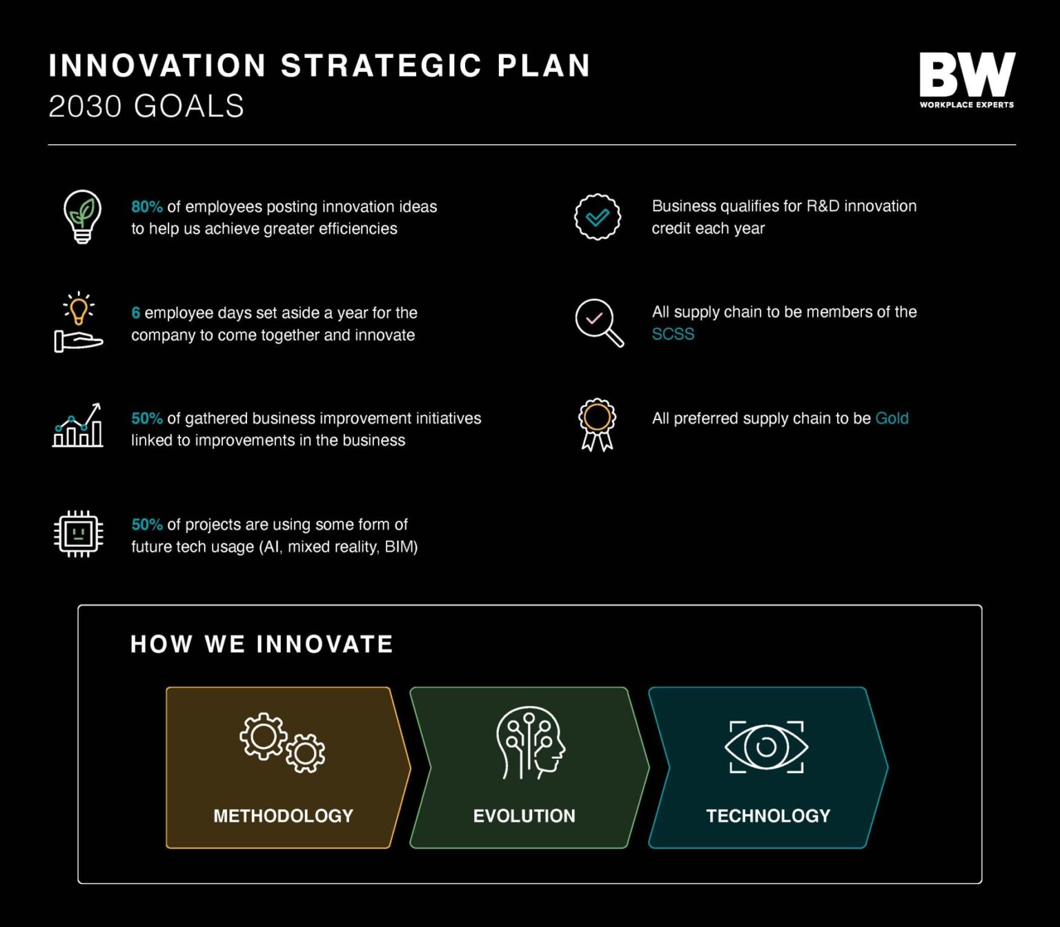 BW’s 2030 Innovation Goals - BW - Workplace Experts